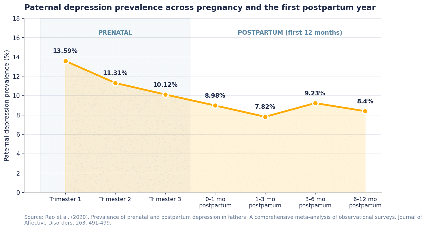 What percentage of fathers experience postpartum depression ...